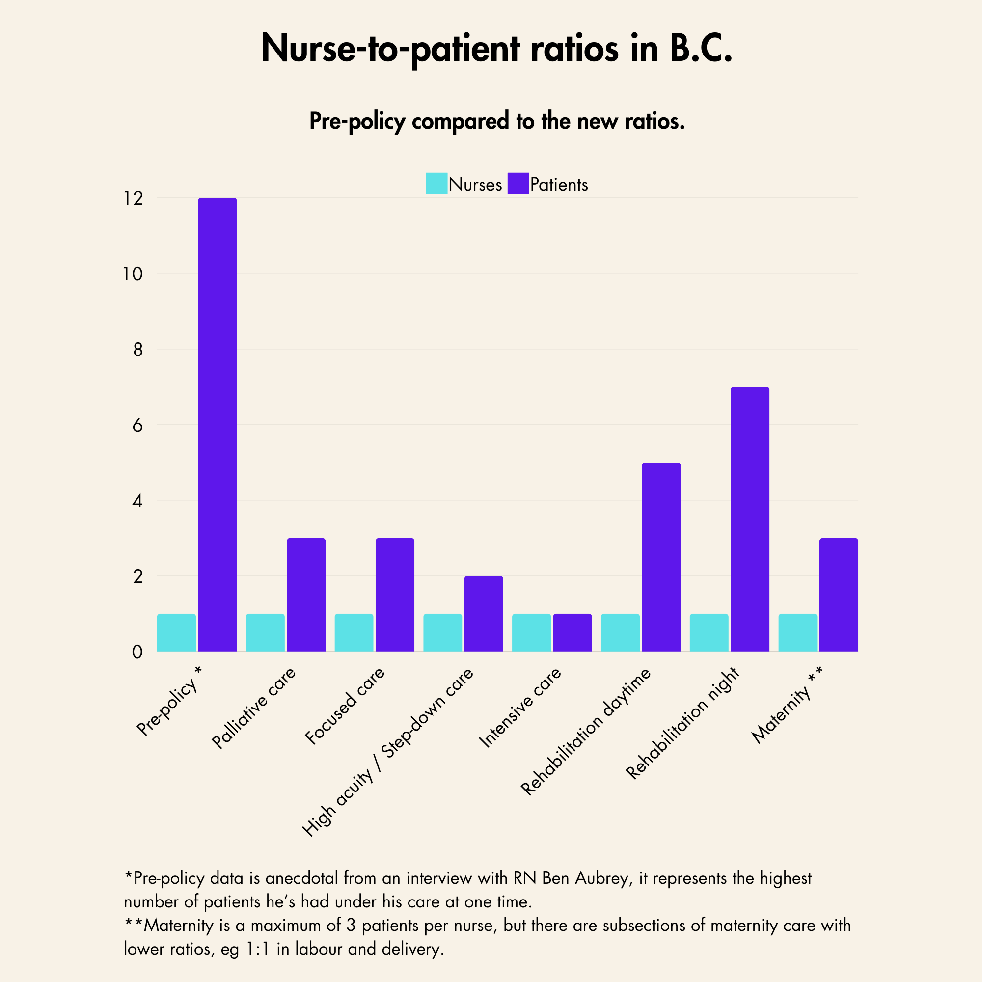 New nurse-to-patient ratios results in better workspace for nursing ...